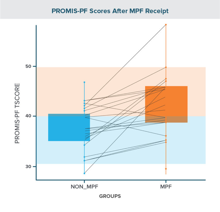Hanger Clinic | Microprocessor Feet Improve Prosthetic Mobility and ...