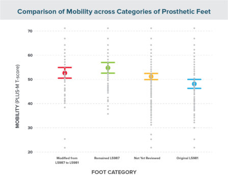 Hanger Clinic | Advancing Our Understanding of the Impact of Prosthetic ...