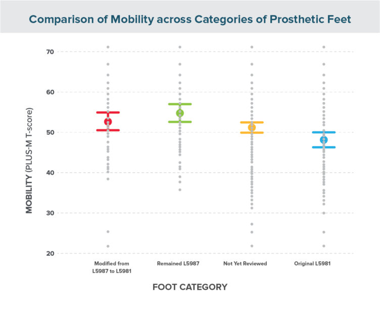 Hanger Clinic | Advancing Our Understanding of the Impact of Prosthetic ...