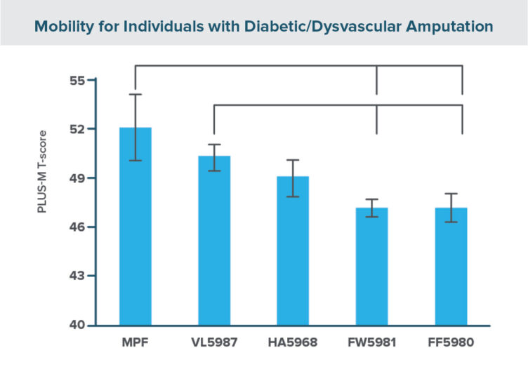 Hanger Clinic | Advancing Our Understanding of the Impact of Prosthetic ...