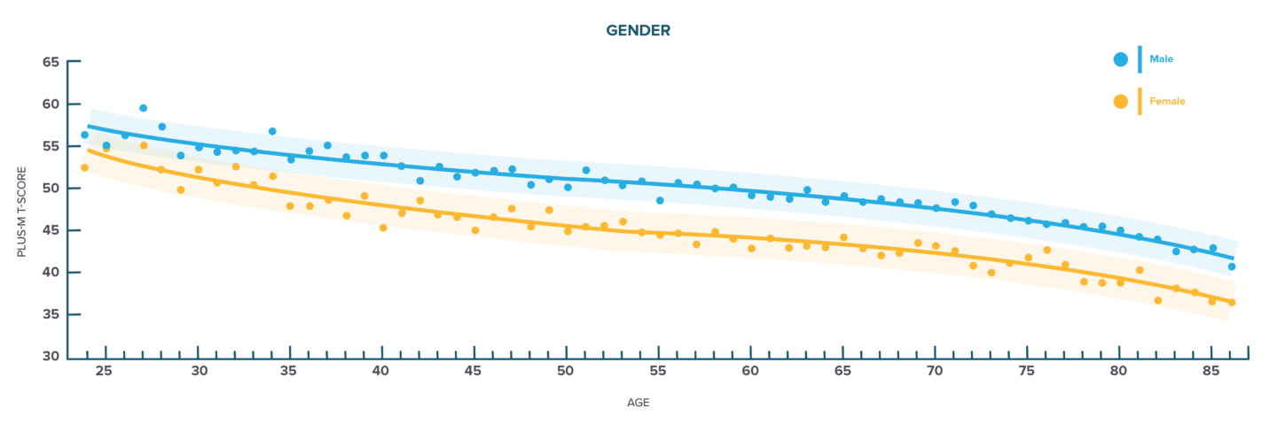 Hanger Clinic | Creating Adjusted Scores Targeting mobiLity Empowerment ...