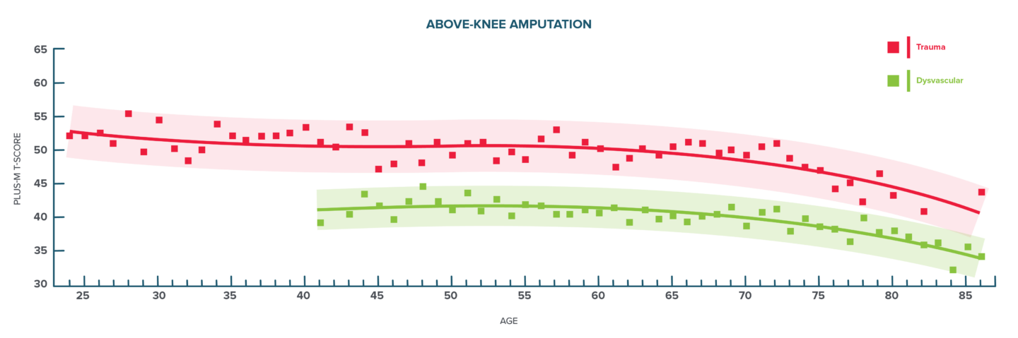 Hanger Clinic | Creating Adjusted Scores Targeting mobiLity Empowerment ...