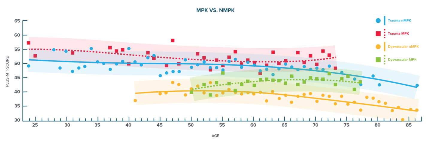 Hanger Clinic | Creating Adjusted Scores Targeting mobiLity Empowerment ...
