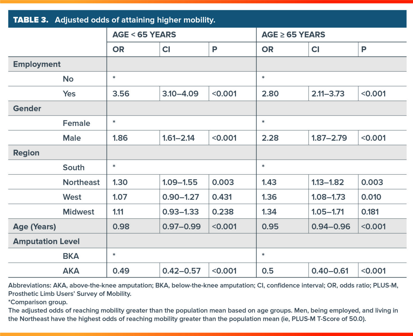 Hanger Clinic | GGEM: Gender, Geography, and EMployment Differences ...