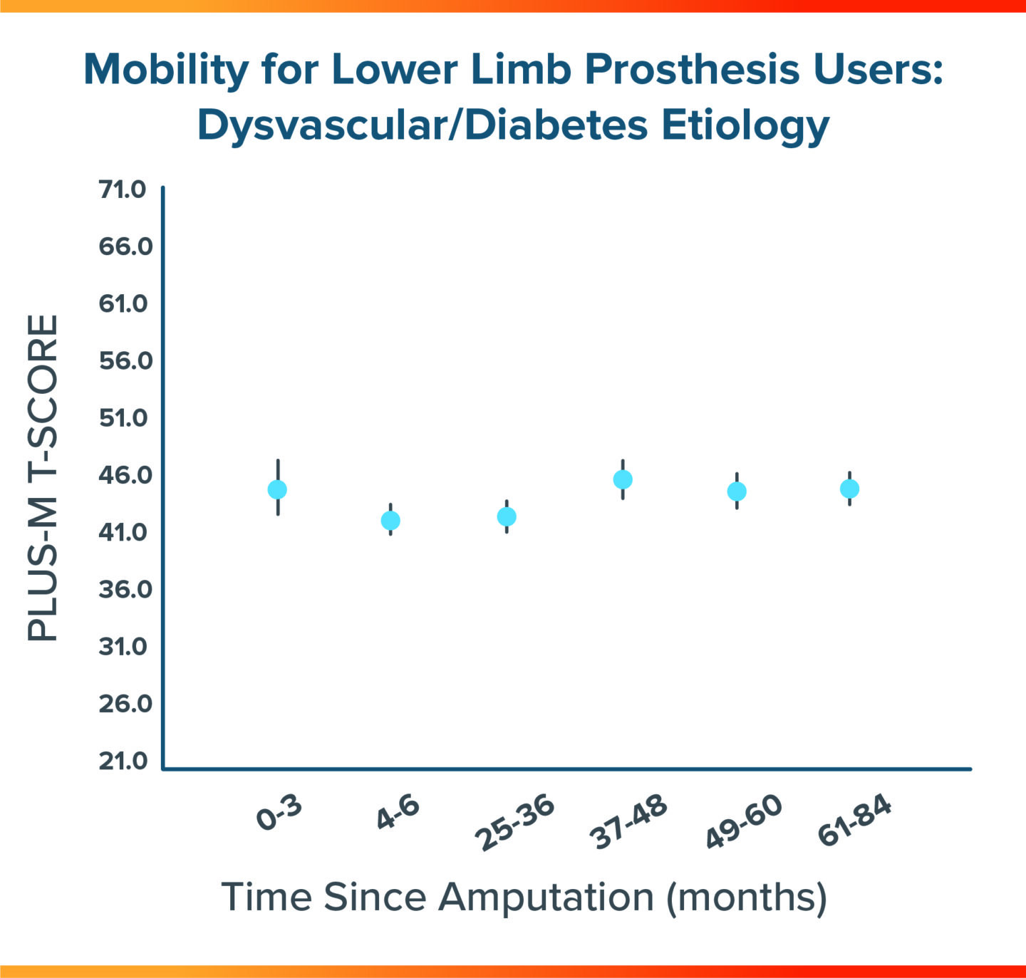 Hanger Clinic | Mobility Analysis of AmpuTees (MAAT VI): Mobility ...