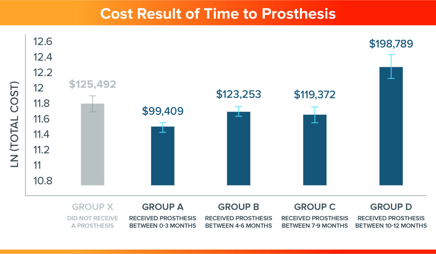 The IMPACT Study: Impact of Time to Receipt of Prosthesis on Total ...