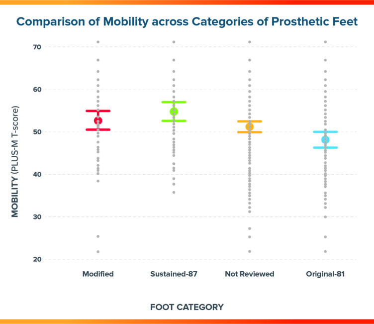 OASIS 2: Mobility Differences with Specific Prosthetic Feet Across ...