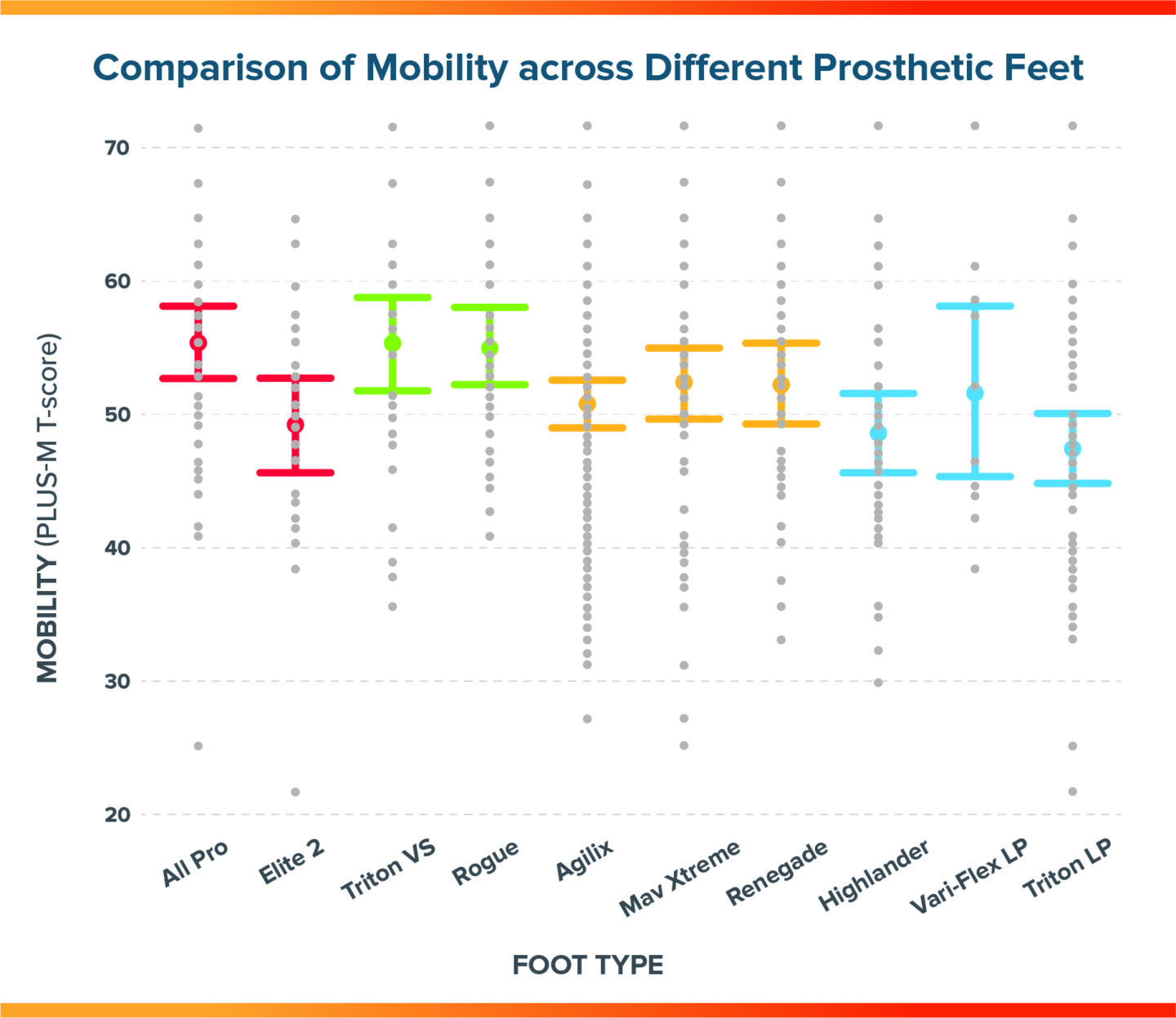 OASIS 2: Mobility Differences with Specific Prosthetic Feet Across ...