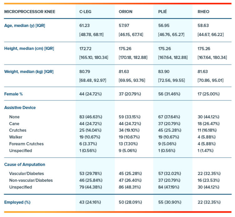 OASIS 1: Retrospective Analysis of Four Different Microprocessor Knee ...
